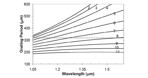 13 phase matching curve for coupling to different lp 0m cladding modes
