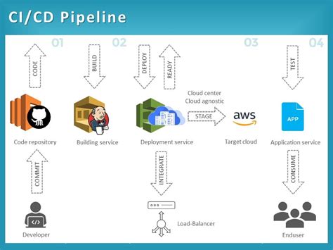 Teal Ci Cd Pipeline Diagram For Cloud Deployment Slide Template