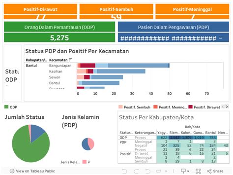 Visualisasi Covid Untuk DIY Arumprimandari