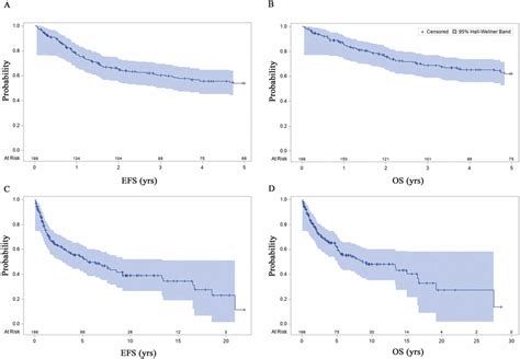 Incidence Prevalence And Treatment Of Patients With Epithelioid