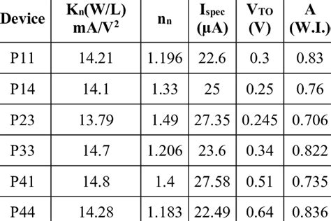 1 List Of Extracted Parameters For Cmos Technology Based Posfet Download Scientific Diagram