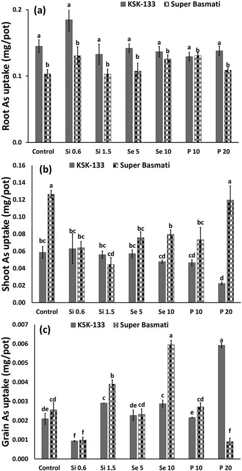 The Impact Of Foliar Application Of Silicon 0 6 And 1 5 G L À1 Download Scientific Diagram