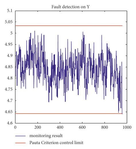 Using Bfgs Algorithm And Abfgs Algorithm To Monitor The Fault Idv 19 Download Scientific