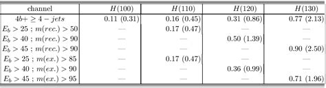 Table Iv From Measuring The Top Quark Yukawa Coupling At A Linear E E Collider Semantic Scholar