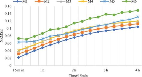 Dynamic Directed Graph Convolution Network Based Ultra‐short‐term