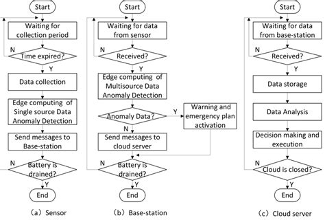 Flow Chart Of Data Anomaly Detection In Underground Mining Download Scientific Diagram