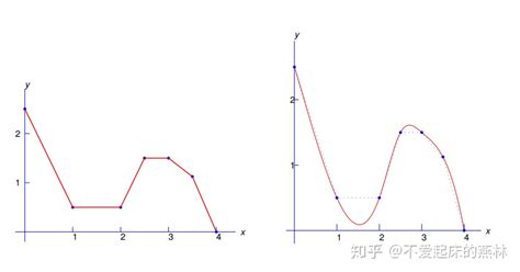 matlab做三次拉格朗日插值多项式 科学计算第三讲（hermite插值、龙格现象、分段插值、样条插值） csdn博客