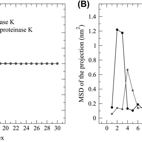 Properties Of The Projections Of The Merged Trajectory Onto The Download Scientific Diagram