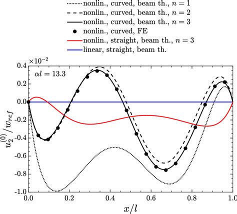 Normalized Longitudinal Displacement Of The Central Axis Of A Nonlinear
