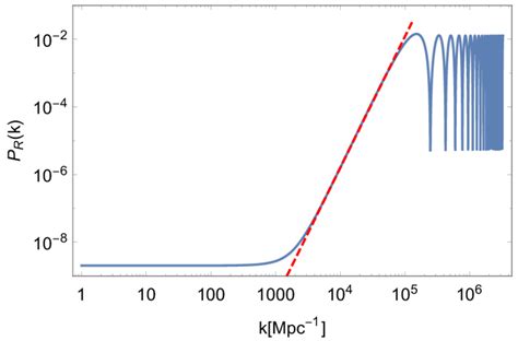 The Evolution Of Power Spectrum P R As Functions Of Wave Number K With Download Scientific