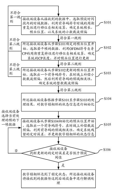 Frequency Synchronization Method And Equipment For Ofdm System Eureka Patsnap
