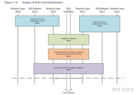 Ucie Specification阅读笔记 Chapter 3 知乎