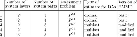 Problem Of Combinatorial Synthesis Download Table