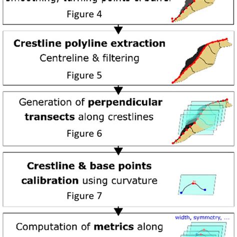 Automated Bedforms Extraction Flowchart Download Scientific Diagram