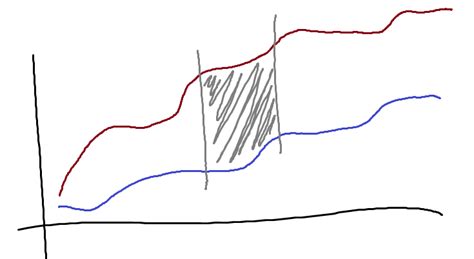 How To Fill The Area Between The X Segments Of Two Lines In D3 Js