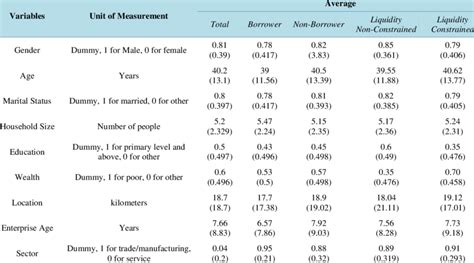 descriptive statistics of the variables used in the logit model