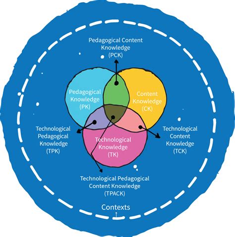 Introduction To The Tpack Model