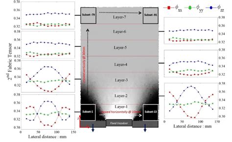 Spatial Distribution Of Fabric Tensor For Dem Sample With Spherical