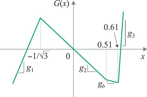 Piecewise Linear V I Characteristics Of Gx Download Scientific Diagram
