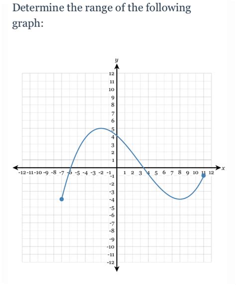 Solved Determine The Range Of The Following Graph Algebra