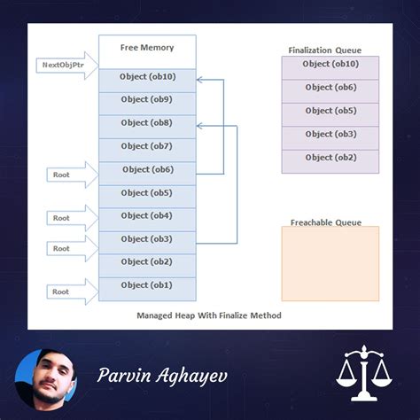 Dotnet Csharp Clr Garbagecollection Softwareengineering Cavid Atamoghlanov