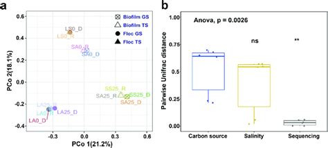 a principal coordinate analysis pcoa plot based on unweighted