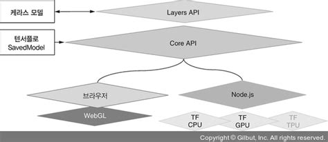구글 브레인 팀에게 배우는 딥러닝 with tensorflow js 1 3 1 tensorflow keras