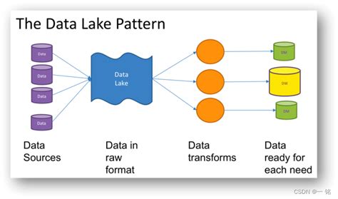 如何选择 数据仓库data Warehouse数据湖data Lake数据湖仓data Lakehouse Csdn博客