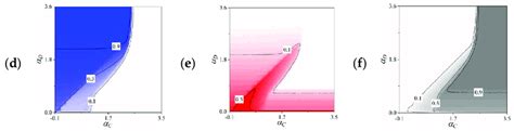Figure A2 Fractions Of Cooperators Blue Defectors Red And Loners