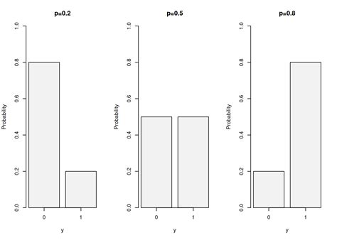 3 3 Bernoulli Distribution Tossing A Coin Statistics For Business