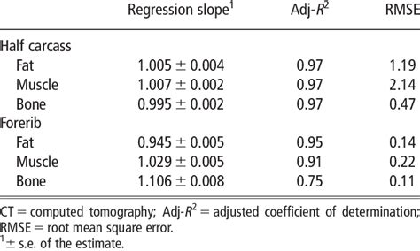 Between Carcass And Forerib Tissue Weights By Dissection And Ct N 5 73