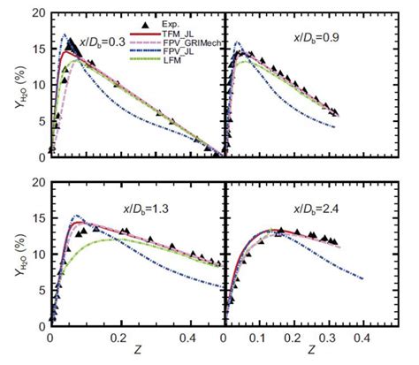 New Progress In Turbulent Combustion Modeling
