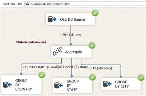 Ssis Aggregate Transformation Basic And Advanced Mode