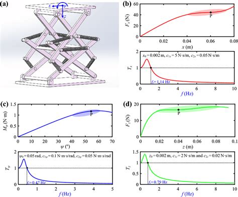 A Design Of A 3 Dof Vibration Isolation Platform Based On The Proposed Download Scientific