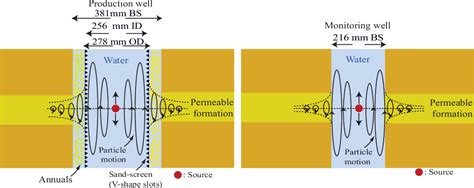 Figure 2 1 From Borehole Seismic Methods In High Permeability Sandstone Semantic Scholar