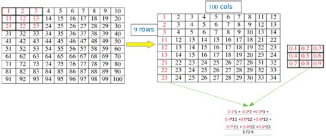 Implementing Convolution Without For Loops In Numpy By Shashank Shekhar Analytics Vidhya