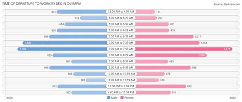 Olympia Wa Olympia Demographics In 2025 Zip Atlas
