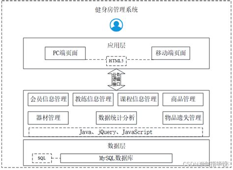 Java健身房管理系统任务书 健身房管理系统er图flybirdfly的技术博客51cto博客 Java健身房管理系统任务书 健身房管理系统er图flybirdfly的技术博客51cto博客
