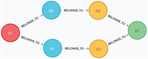 Cypherneo4j Return Paths With A Common Starting And Endpoint With The