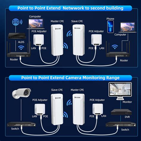 Buy Outdoor Wireless Bridge Kit High Speed Gigabit Point To Point Wifi Bridge With 16dbi High