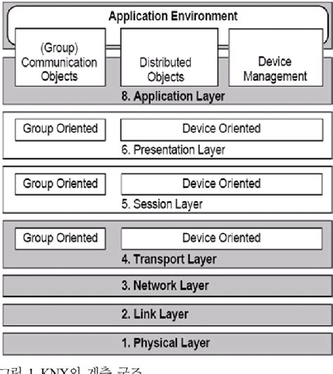 Figure 1 From Design And Implementation Of Knx Zigbee Gateway
