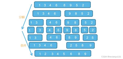【算法学习笔记05】分治思想之mergesort合并排序分治法合并排序mergepass的算法思想总结 Csdn博客