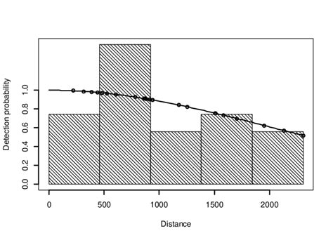 Perpendicular Distance Distributions Histograms Fitted Detection