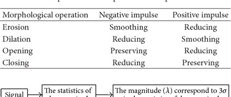 Table 1 From A Signal Based Triangular Structuring Element For