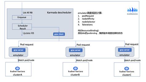 K8s 多集群实践思考和探索 Vivo互联网技术 博客园