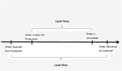 What Is The Order Cycle Time Steps Measures Of Improvement