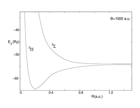 Total energy curves for triplet states Σ and Π for B a u Download Scientific Diagram