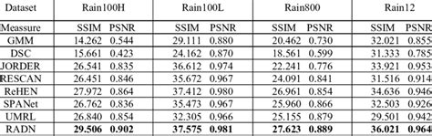 Average Results Of Ssim And Psnr On Synthetic Datasets Download Scientific Diagram