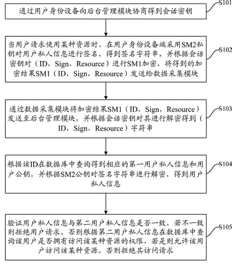 authority control method and device based on signed message 1 sm1 sm2 algorithm eureka patsnap