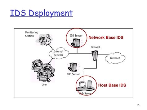 Ppt Intrusion Detection System Snort Powerpoint Presentation Free Download Id6369758